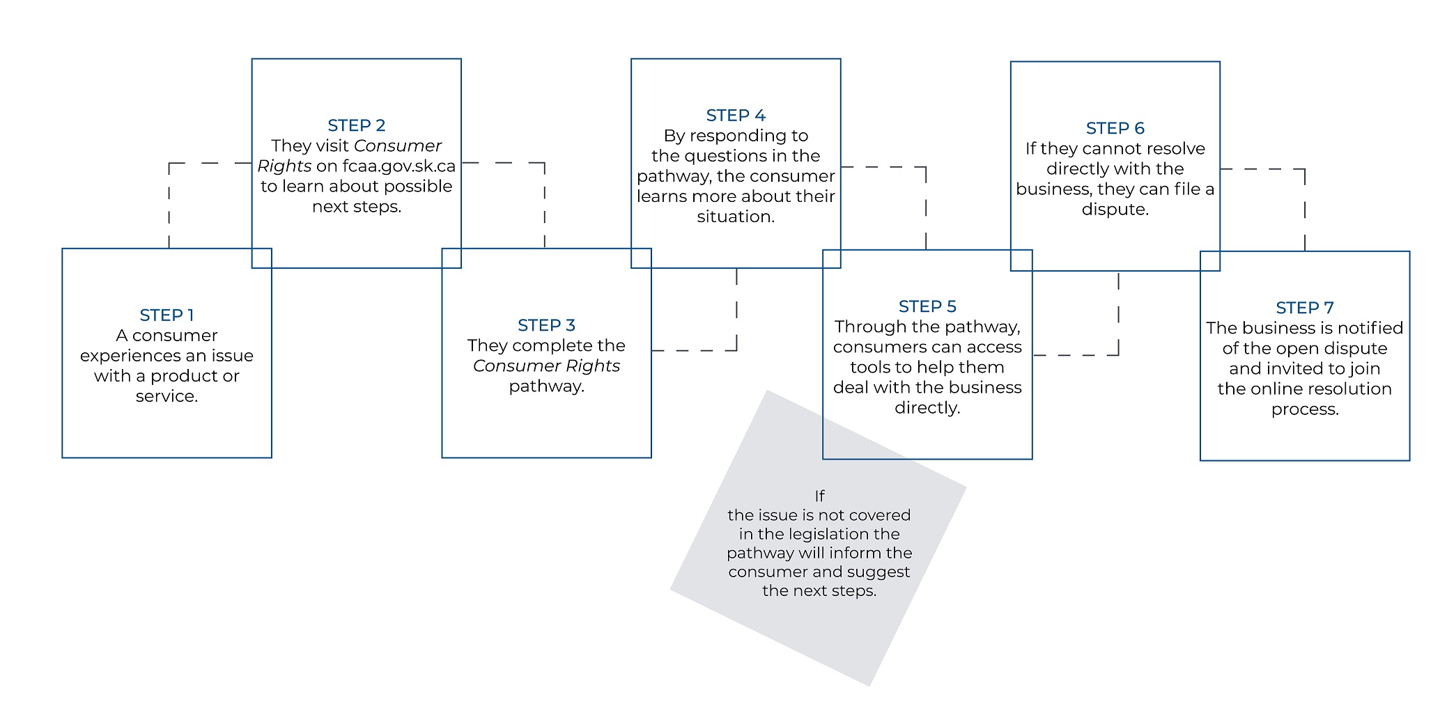 Financial and Consumer Affairs Authority of Saskatchewan